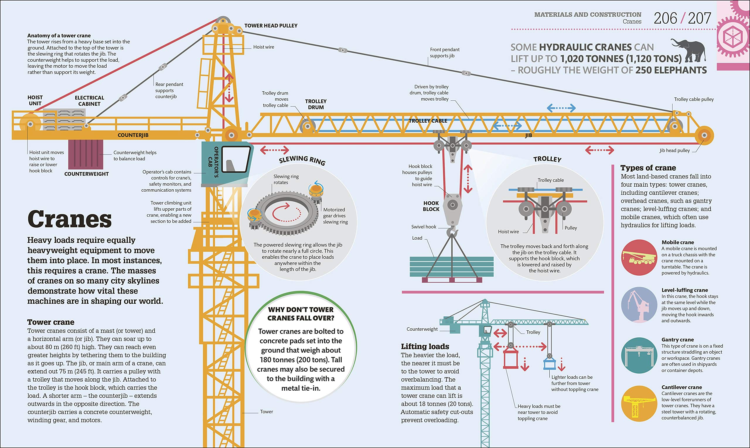 How Technology Works: The Facts Visually Explained - FAHASA.COM