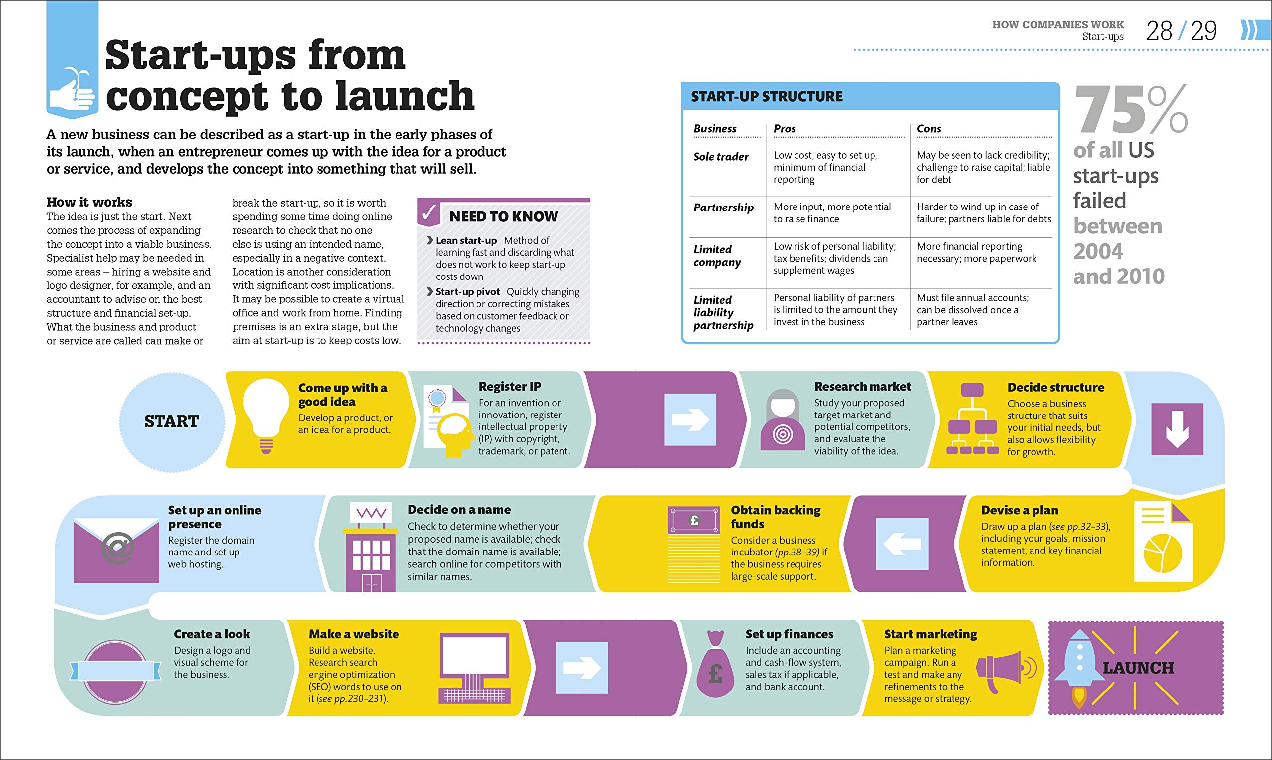 How Business Works - FAHASA.COM