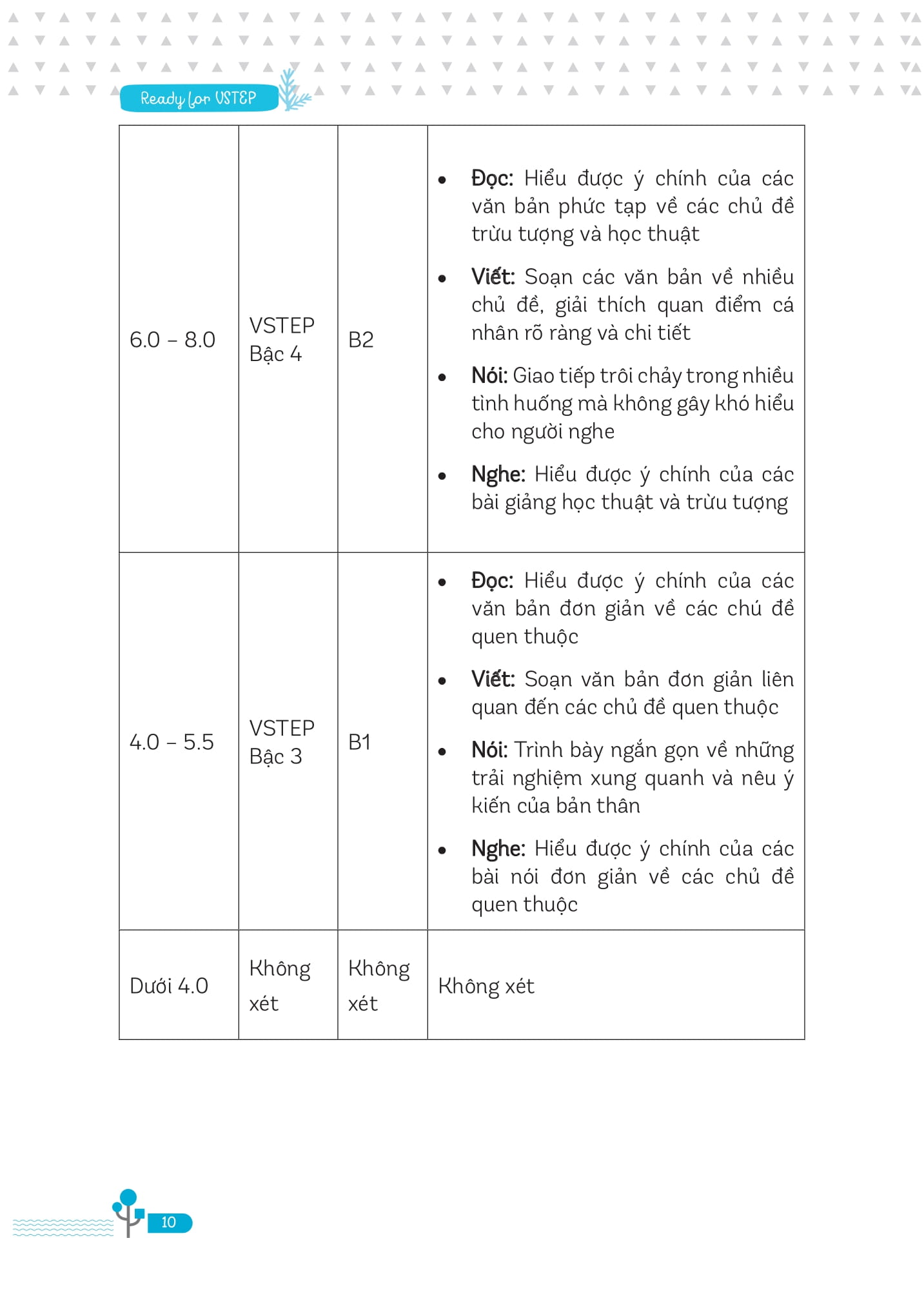 Ready For VSTEP B1 - Chiến Thuật Làm Bài VSTEP Đạt Điểm Cao PDF - Tờ Khai Y Tế